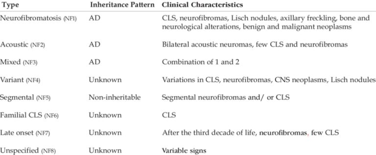 Neurofibromatosis - Appalachian Spring Dermatology